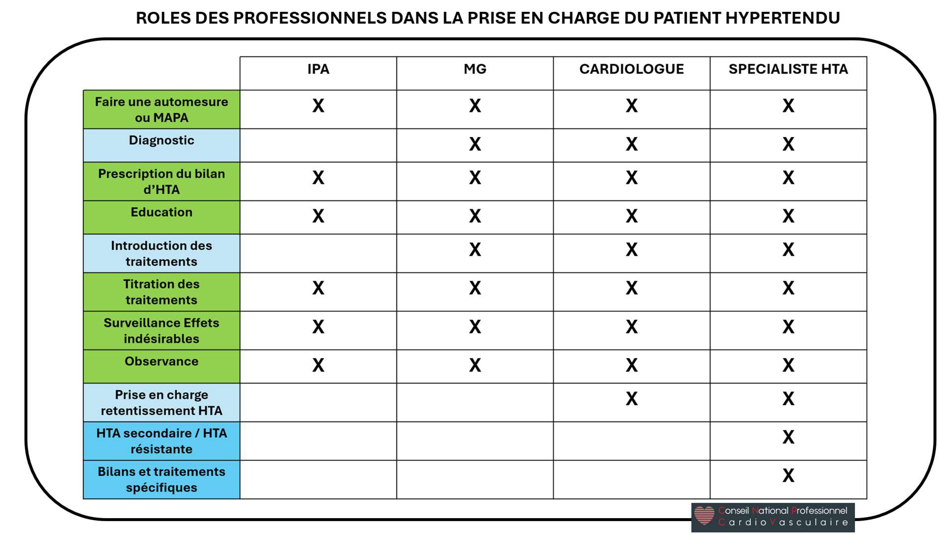 Rôle de l'IPA dans la prise en charge de l'HTA : Dépistage ...