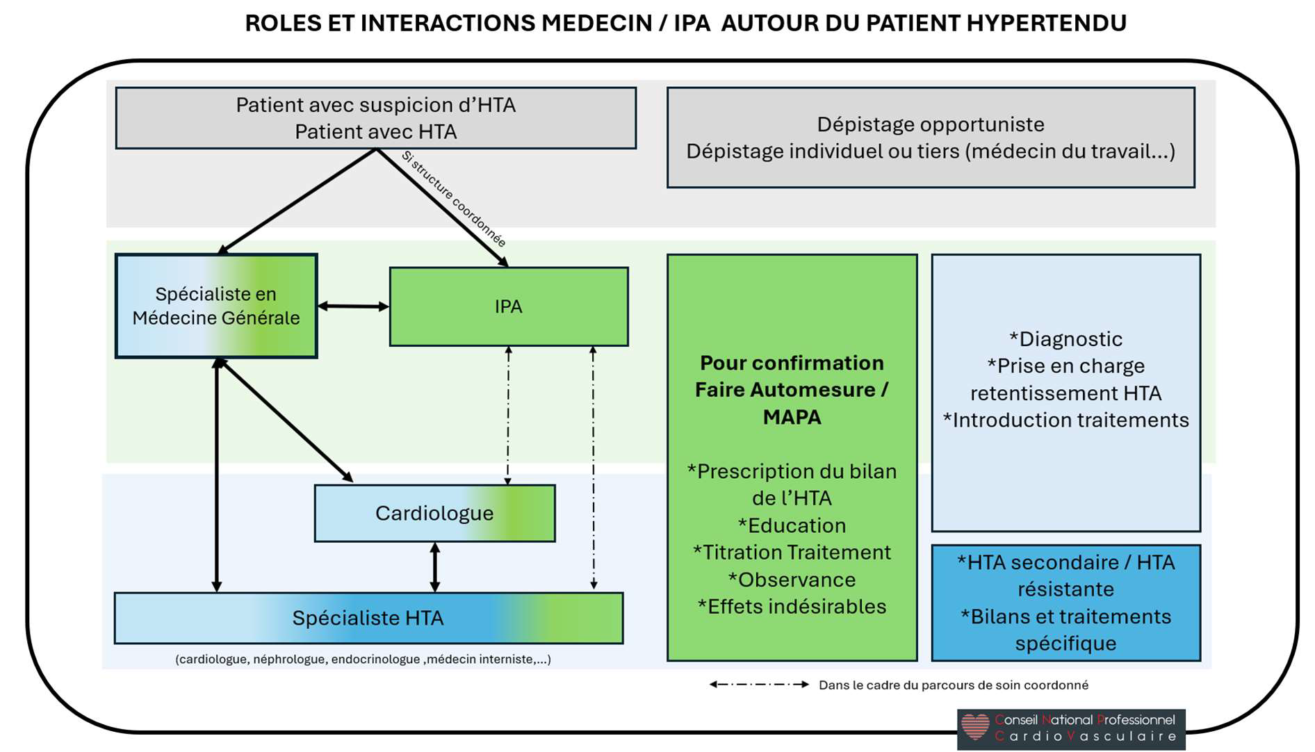 Rôle de l'IPA dans la prise en charge de l'HTA : Dépistage ...